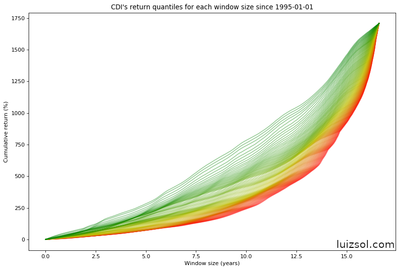 IBOV vs CDI: which one is Brazil's best passive investment strategy? – Luiz Sol – Unlearning ...