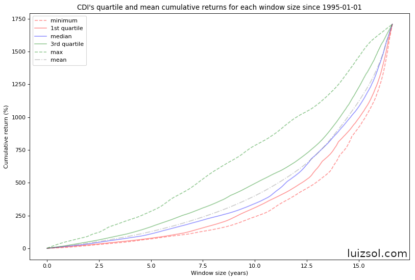 IBOV vs CDI: which one is Brazil's best passive investment strategy? – Luiz Sol – Unlearning ...