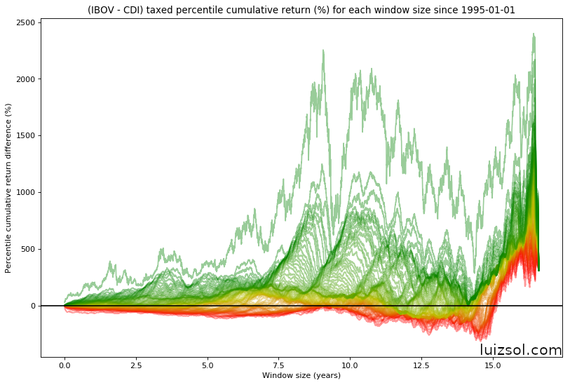 IBOV vs CDI: which one is Brazil's best passive investment strategy? – Luiz Sol – Unlearning ...