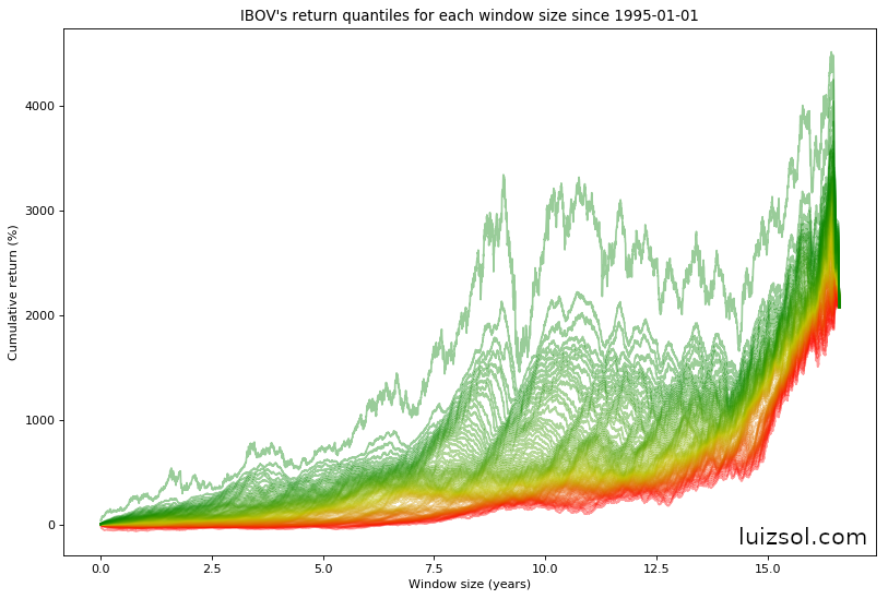 IBOV vs CDI: which one is Brazil's best passive investment strategy? – Luiz Sol – Unlearning ...