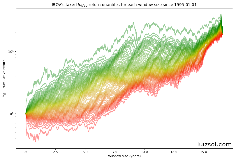 IBOV vs CDI: which one is Brazil's best passive investment strategy? – Luiz Sol – Unlearning ...